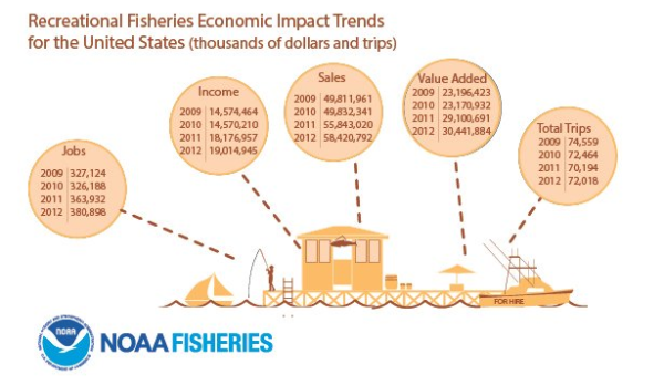 Fishing Economics of the U.S. – ROFFS®